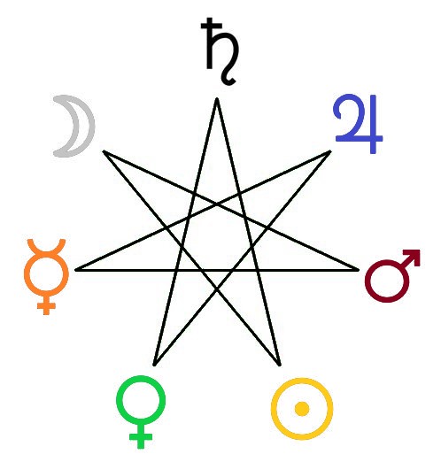 planetary_heptagram_normal_day | Circle Thrice